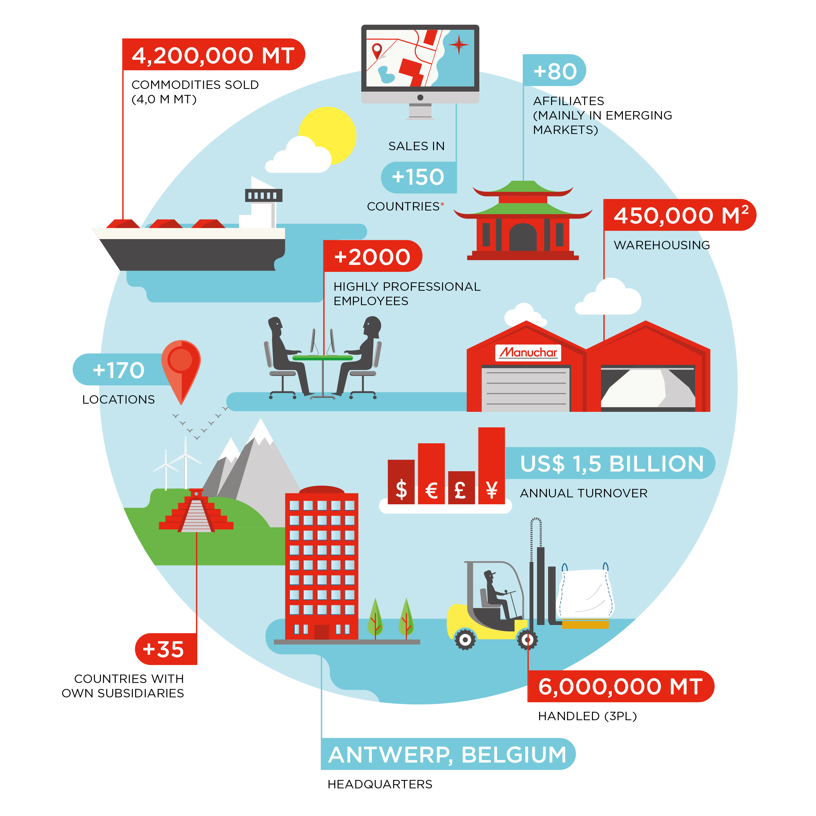 Manuchar Trinidad Ltd. - Caribbean Business Directory